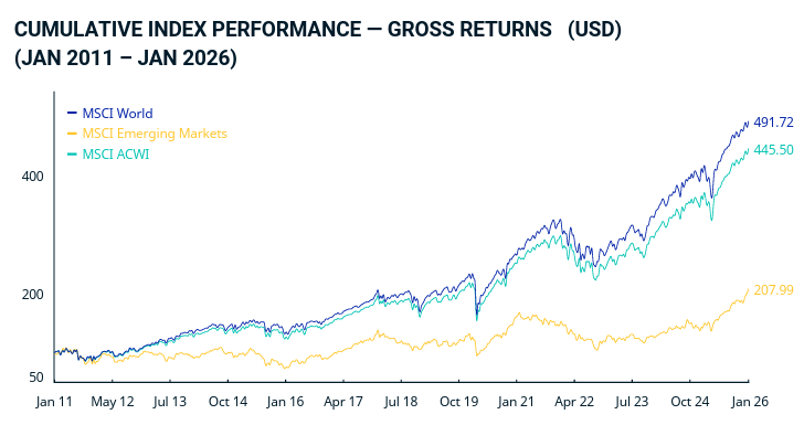 MSCI World-ETF: Vergleich der besten Fonds auf den MSCI World-Index | DWN
